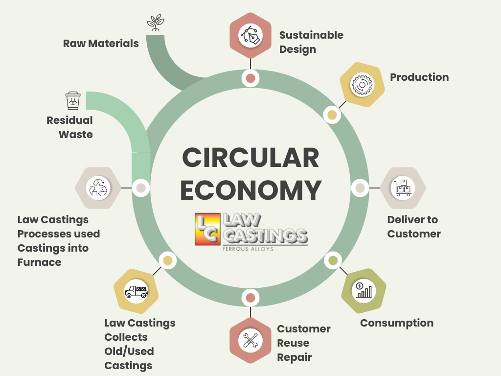 Circular Economy - Law Castings